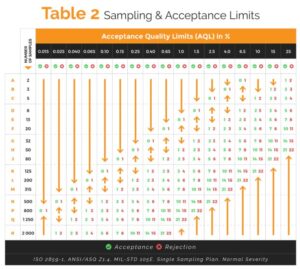 How The AQL Inspection Levels In ISO 2859-1 Affect Sampling Size ...