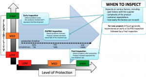 Should you inspect during production or before shipment ...