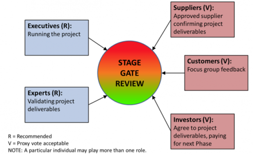 The Stage ‘Gate’ Review Meeting in the NPD Process - (Developing a New ...