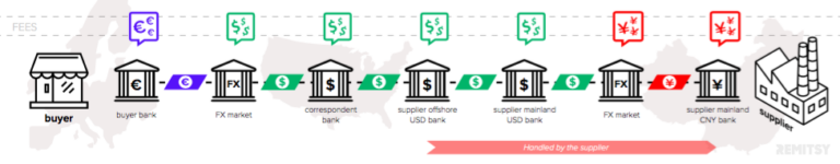 T/T Payment: How to Pay Chinese Suppliers With It - QualityInspection.org