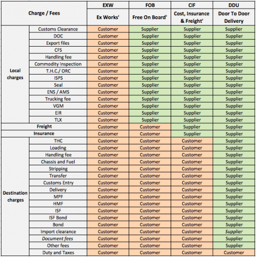 How Do Logistics From China Work for Importers? - QualityInspection.org