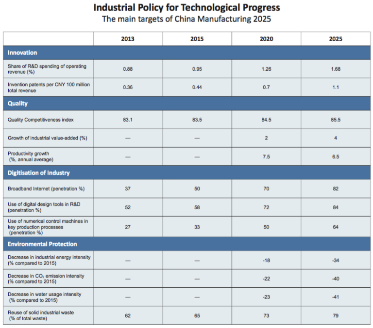 Beijing's Efforts at Upgrading its Manufacturing Sector by 2025 ...