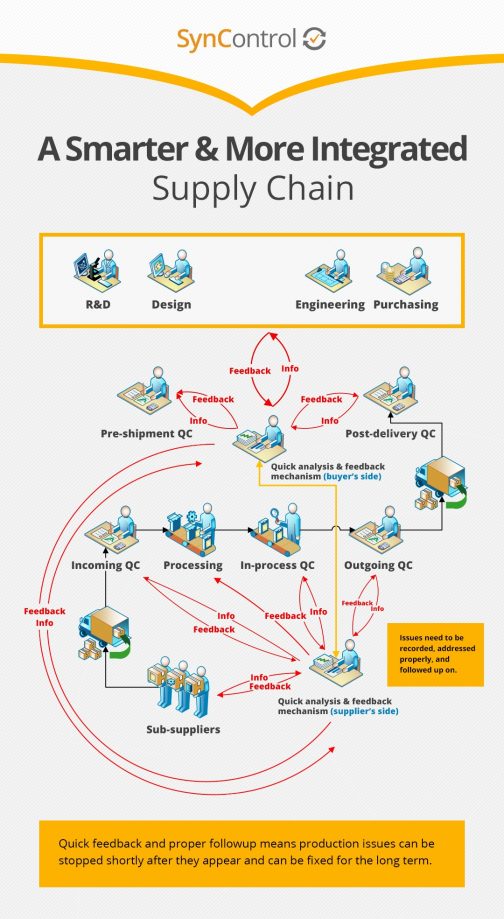 Supply Chain Management: Quality Inspections' Role - QualityInspection.org