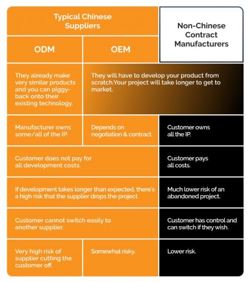 OEM, ODM, Contract Manufacturers: Choose your China Supplier Wisely ...