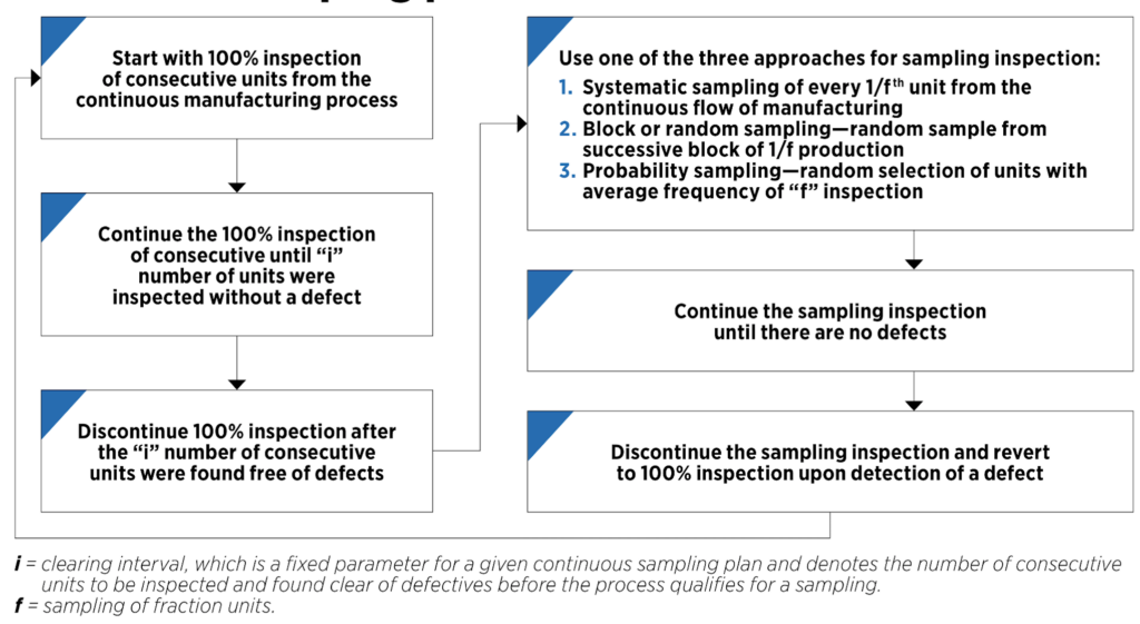 The Different Types Of Sampling Plans For QC Inspections