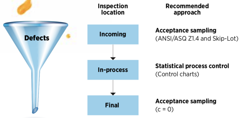 The Different Types Of Sampling Plans For QC Inspections ...