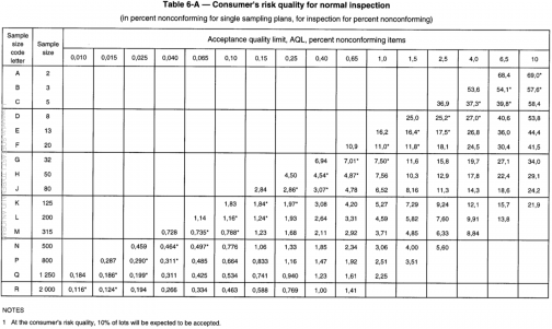 What Is the Confidence Level when Working with AQL Tables?