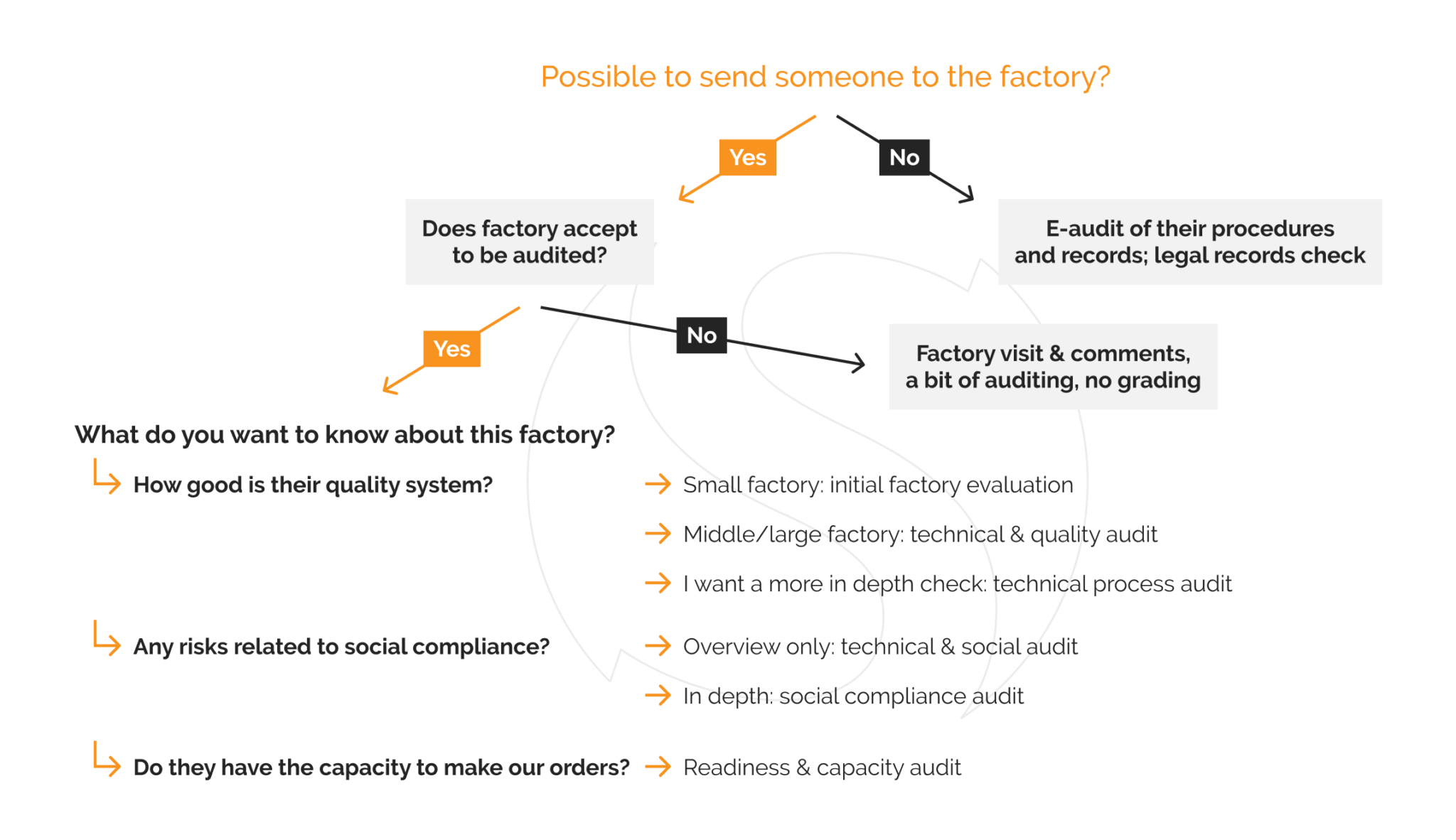 Using Factory Audits To Qualify Your Chinese Suppliers ...