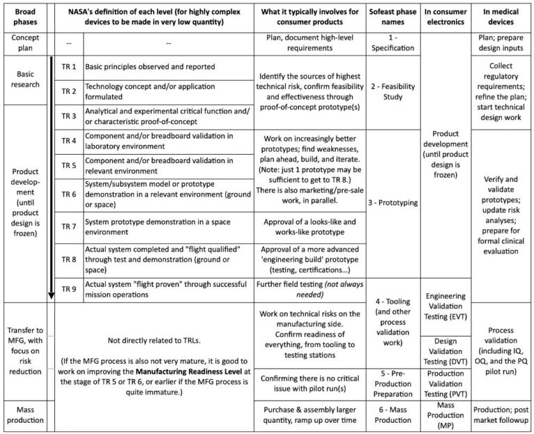 Technology Readiness Levels: A Better Product Development Framework ...